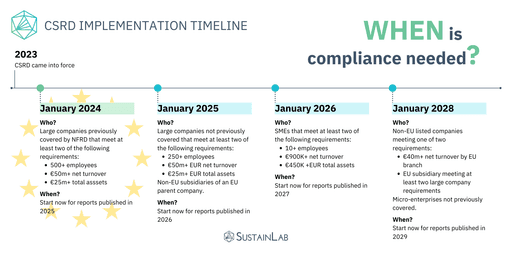 CSRD Implementation Delay: What does it mean for Sustainability ...