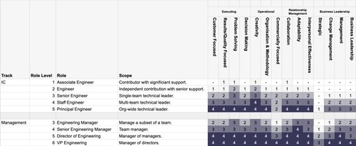 What is a Job Leveling Matrix?