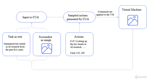 Computer use agents: What they are, how they work, and how to deploy ...