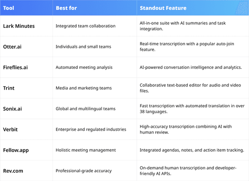 8 Best Meeting Transcription Software Tools for 2025 | Lark