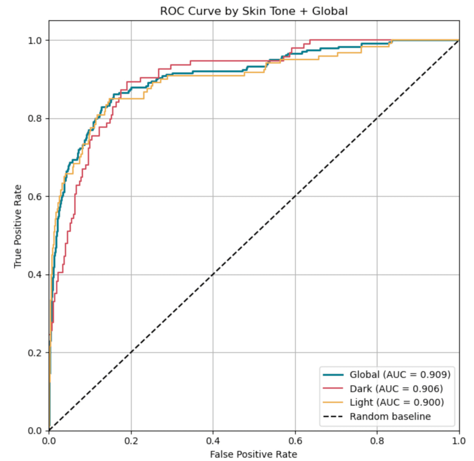 Tackling Bias and Improving Generalization in AI Models for Skin Lesion ...
