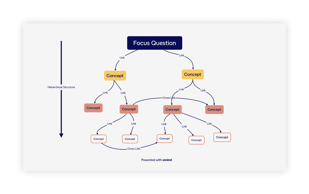 Concept Map: Definition, Step-by-Step Guide and Examples