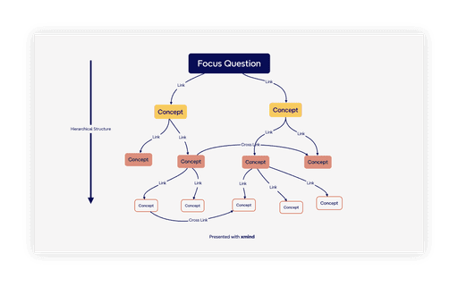 Concept Map: Definition, Step-by-Step Guide and Examples