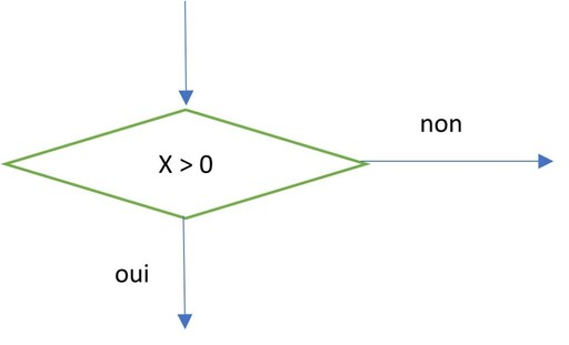 Représentation graphique d'un algorithme parallèle : logigramme ...