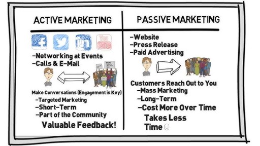 Active marketing vs passive marketing
