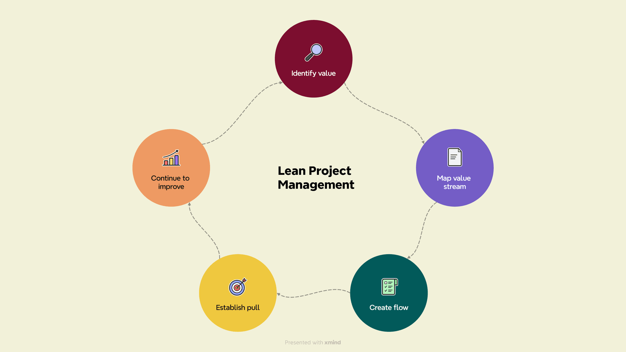 Lean project management: a practical guide for 2025