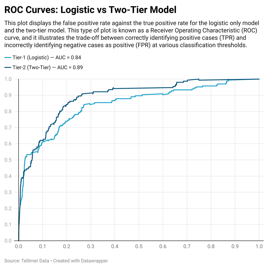 Tellimer’s Two-Tier Probability of Sovereign Default Model: Logistic Regression with Gradient ...
