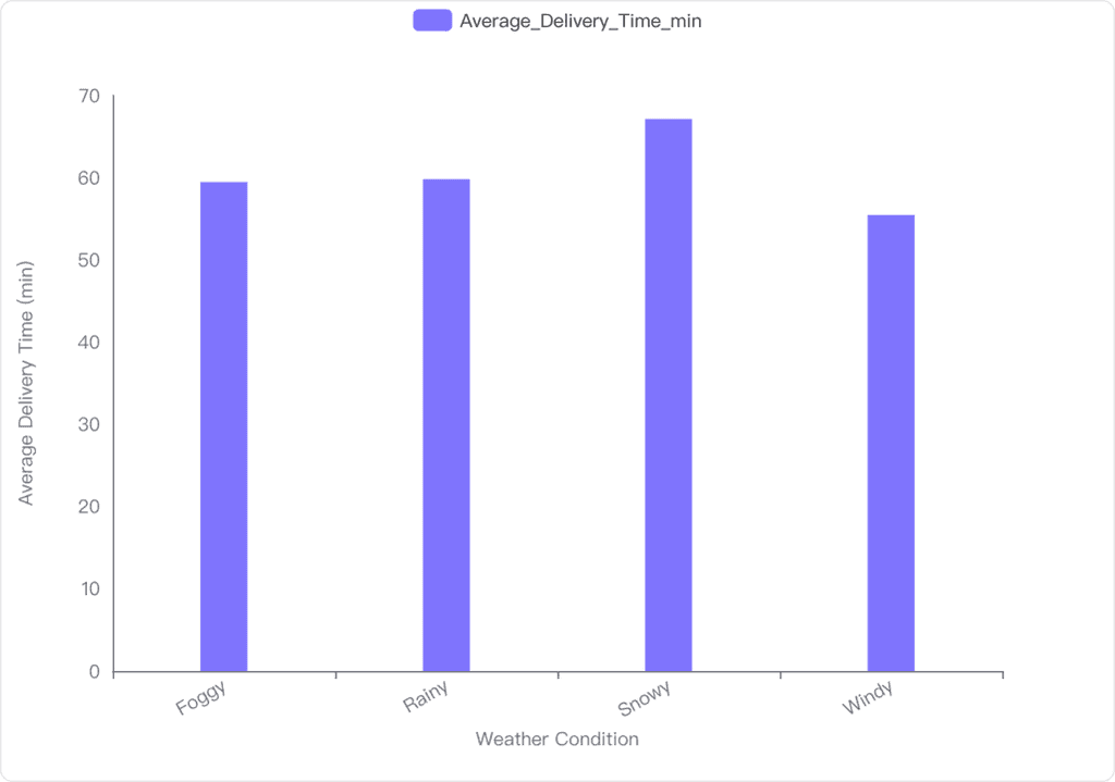 Why Your Food Always Comes Late — An analysis of food delivery times ...