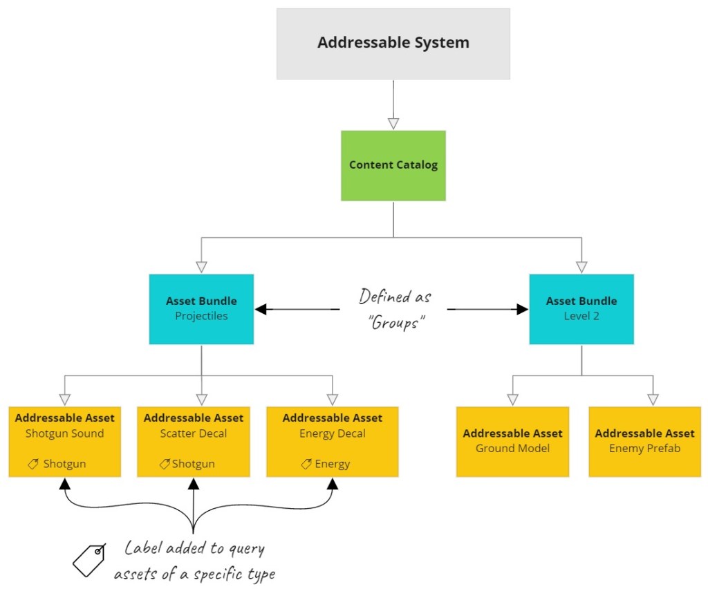 Load, unload and change assets at runtime with Addressables - What Up Games
