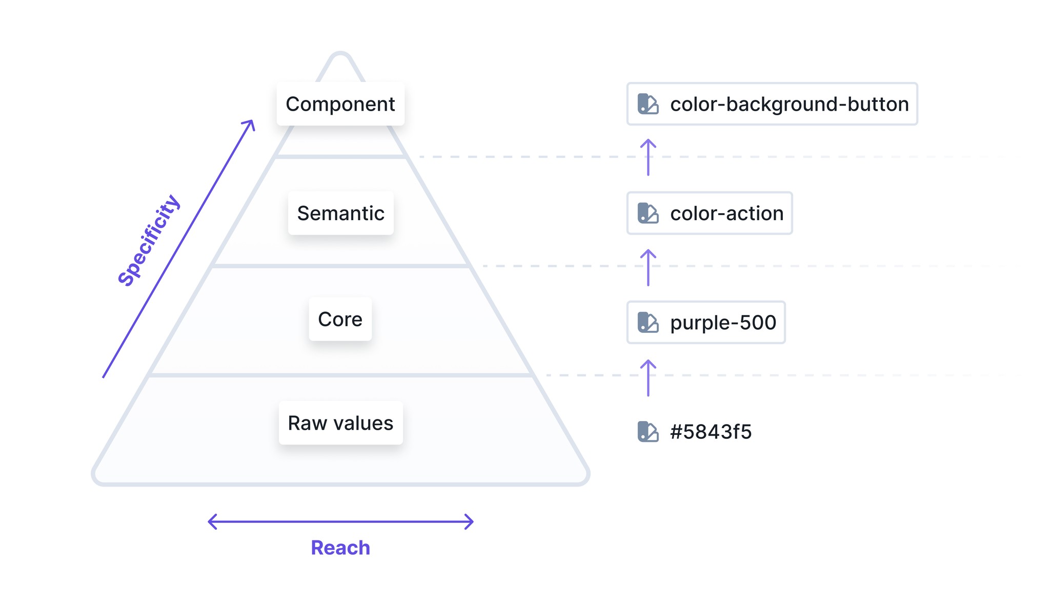 Crafting consistency: a thoughtful approach for naming design tokens | Specify