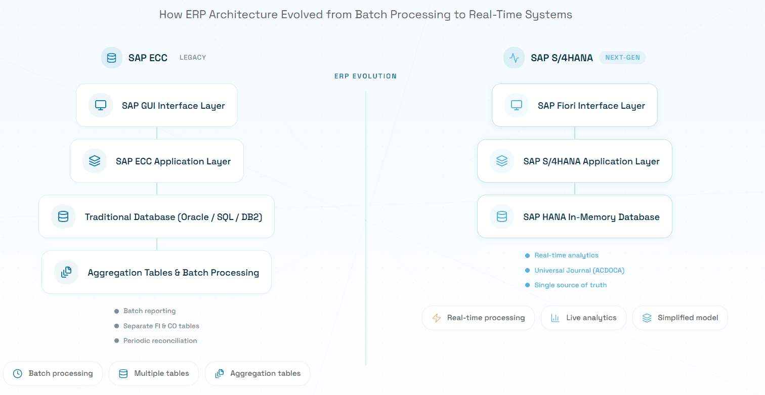 SAP ECC vs S/4HANA: Key Differences Explained