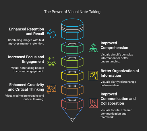 How Visual Note Taking Revolutionizes Learning & Productivity in simple ...
