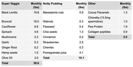 Bryan Johnson’s diet: Decoding his science-backed nutrition for ...