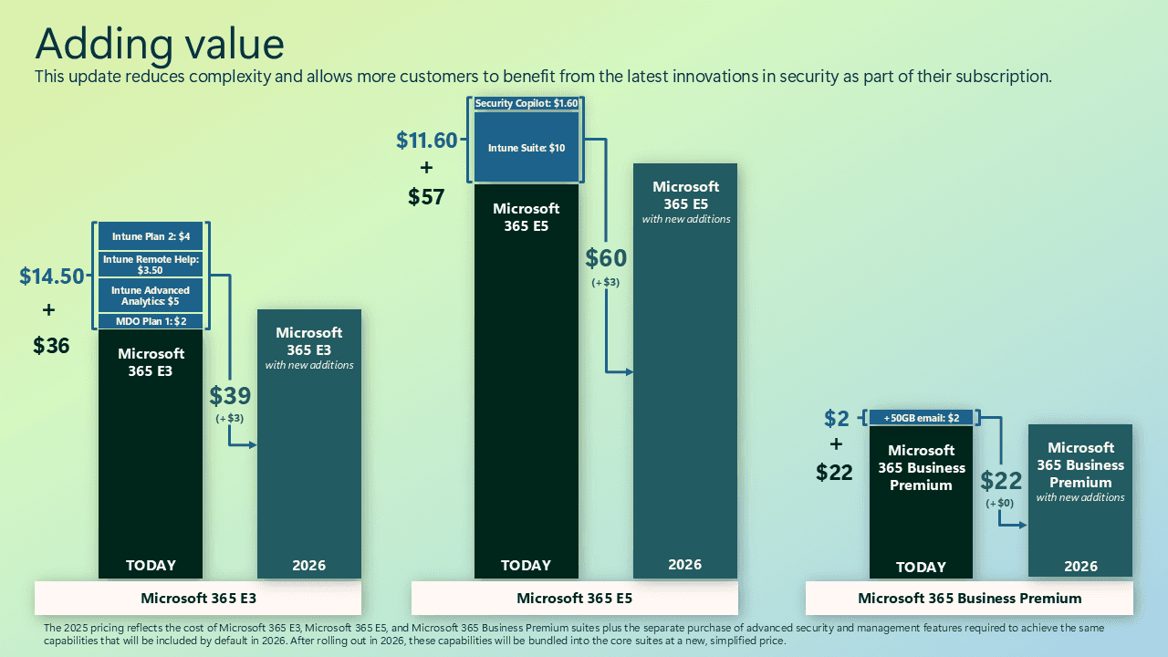 Microsoft 365 pricing changes in 2026 - Bsure