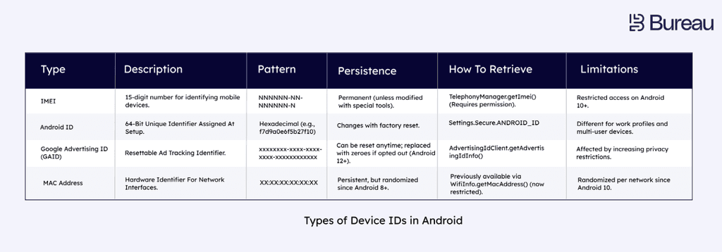 A Complete Guide to Device ID - Bureau | Unified Risk Decisioning Platform