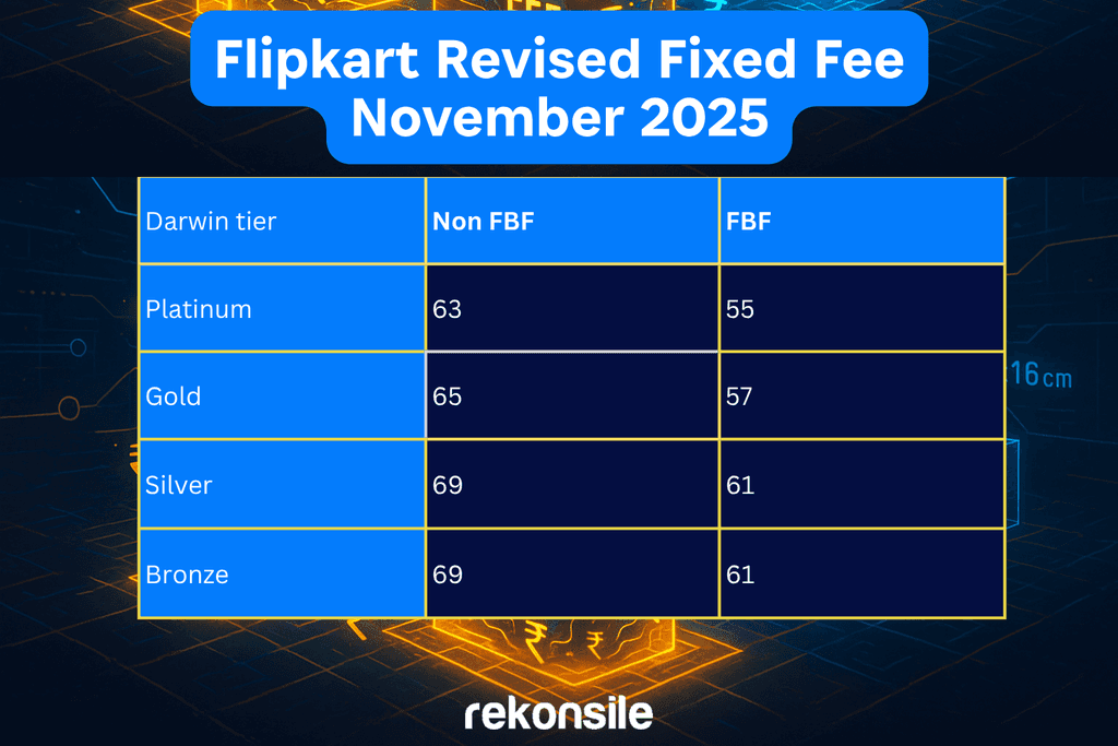 Flipkart Fee Revision November 2025: Complete Guide to Fixed Fee ...