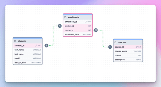 What Is a Database Relationship? Types, Pitfalls and How it Works