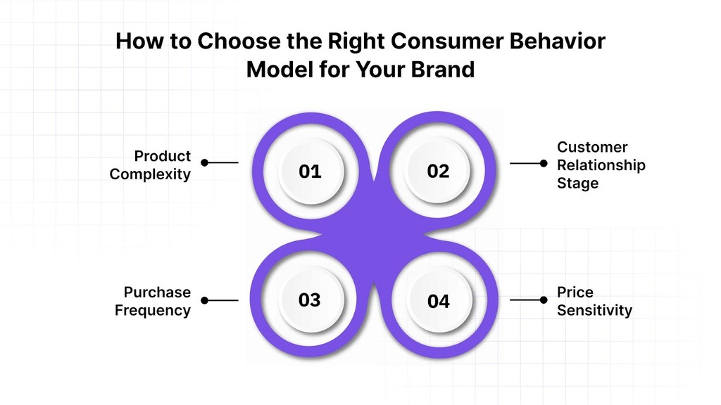 Top 15 Consumer Behavior Models with Examples and Tips