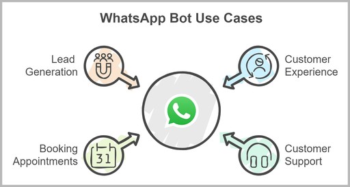How to Create a WhatsApp Bot in 4 Easy Steps | WotNot