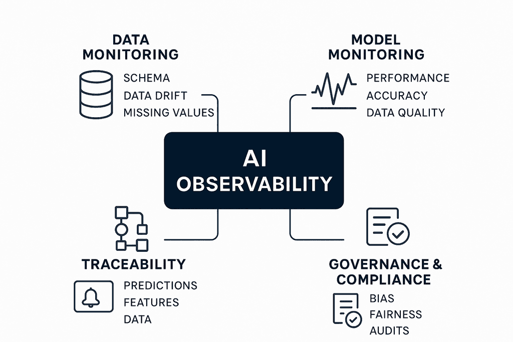 What Is AI Observability: What It Is, Metrics, and Examples
