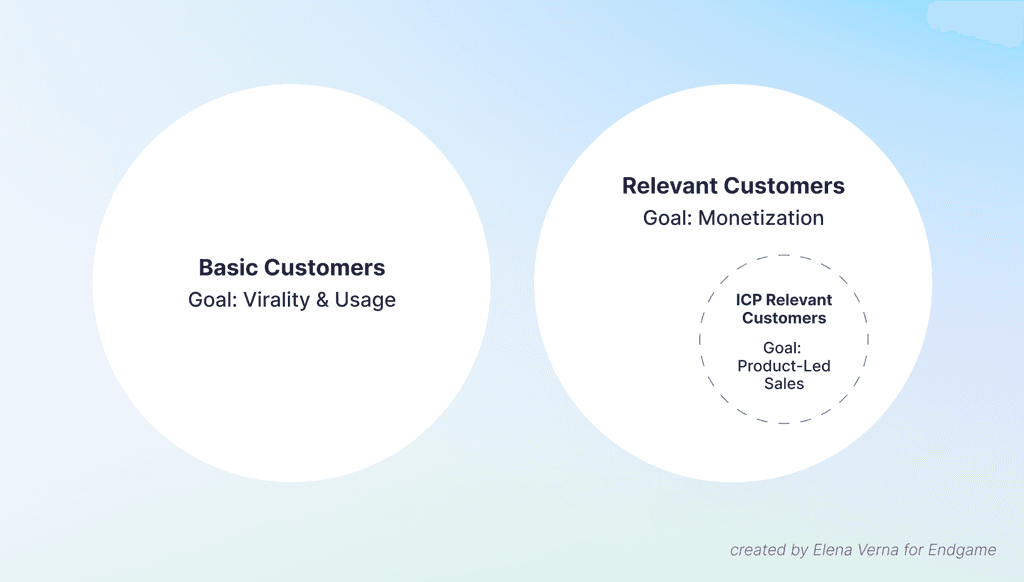 What are PQAs and PQLs and how to use them in product-led sales ...