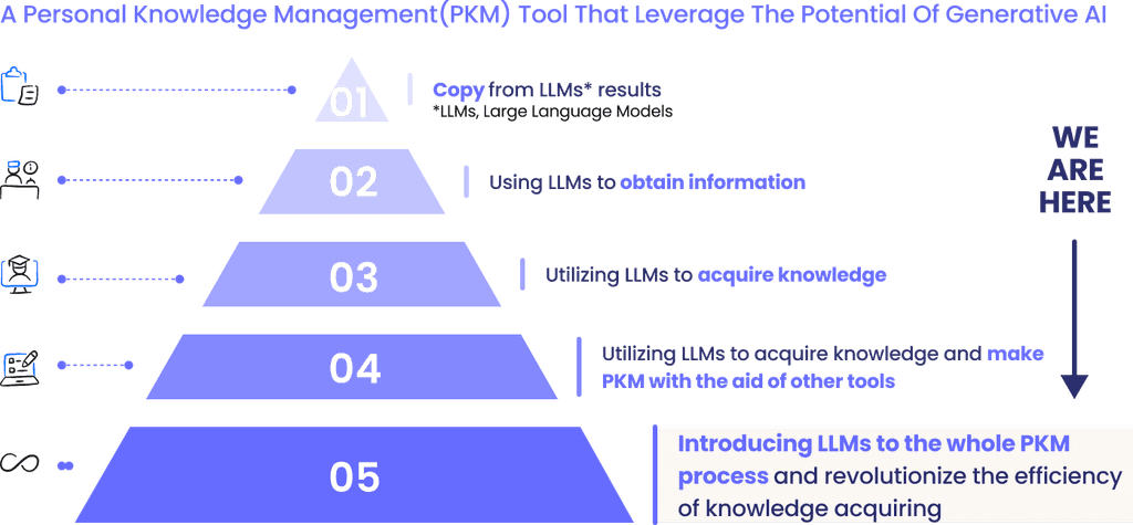 ChatWise - LLM-Powered Personal Knowledge Management System
