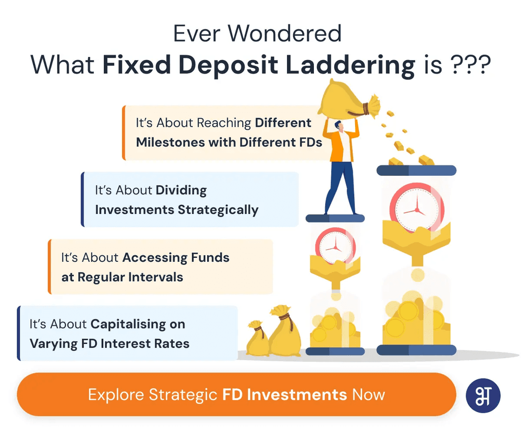 Top Fixed Deposit Laddering Strategies for Enhanced Returns & Liquidity ...