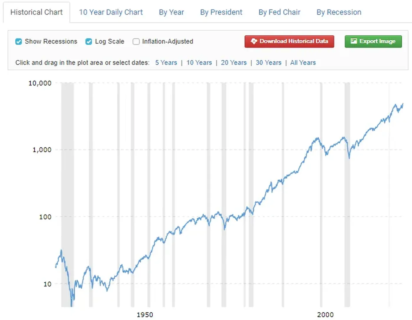 Getting Comfortable With Log Charts - Moontower - Cross-asset ...