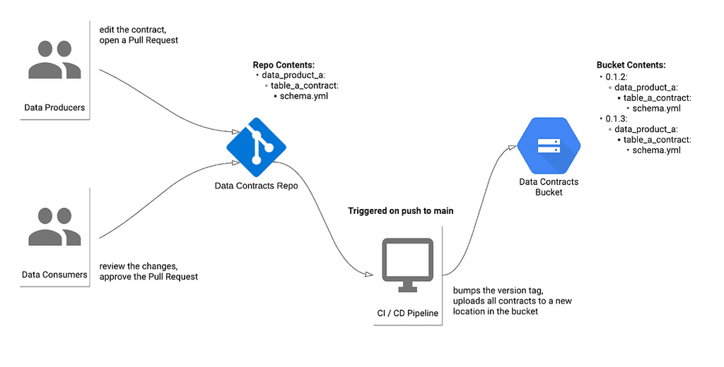 Implementation of the Data Contracts with dbt, Google Cloud & Great Expectations: Part 2 - Astrafy