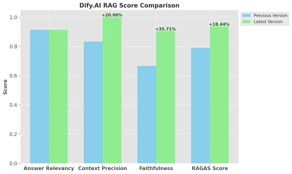 Dify.AI v0.3.31: Surpassing the Assistants API – Dify's RAG ...