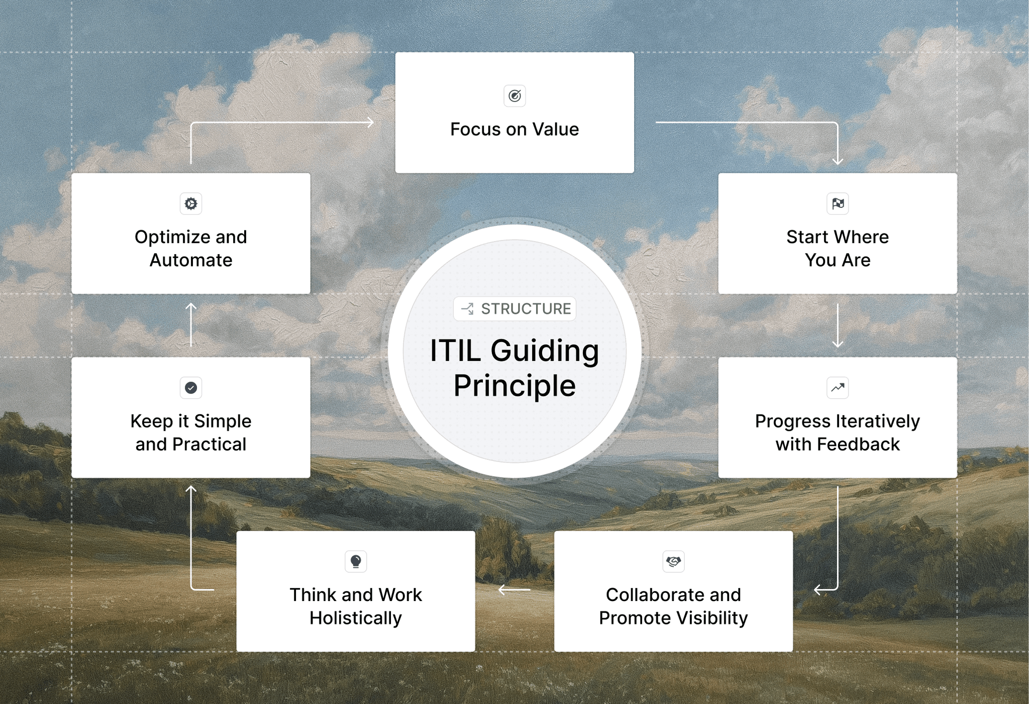 ITSM Principles: Key Foundations for Successful IT Service Management