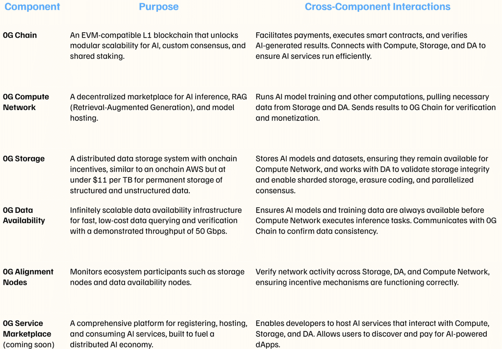 0G Deep Dive: Unpacking the World's First AI-Native L1