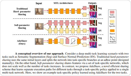Multi-Task Learning in ML: Optimization & Use Cases [Overview]