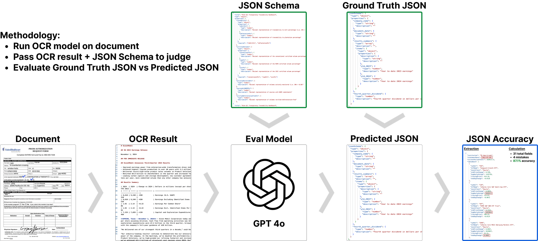 The best open source OCR models