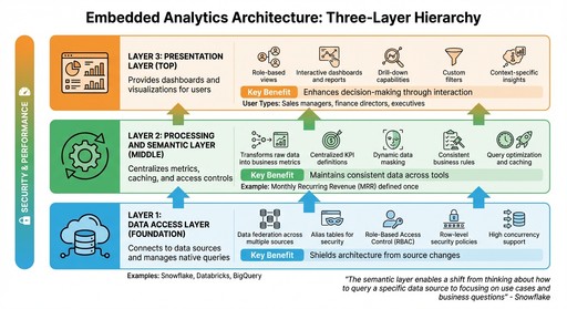 The Perfect Embedded Analytics Architecture - Querio