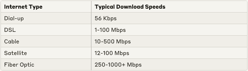 How Fast Is Fiber Optic Internet? Speed Revolution Explained - FSI