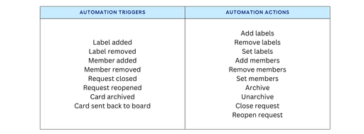 Introducing automations, and forms that populate custom fields - Hipporello