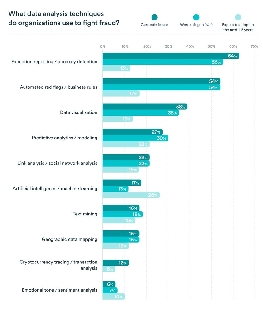 Why AI is the future of online fraud detection︱Oscilar