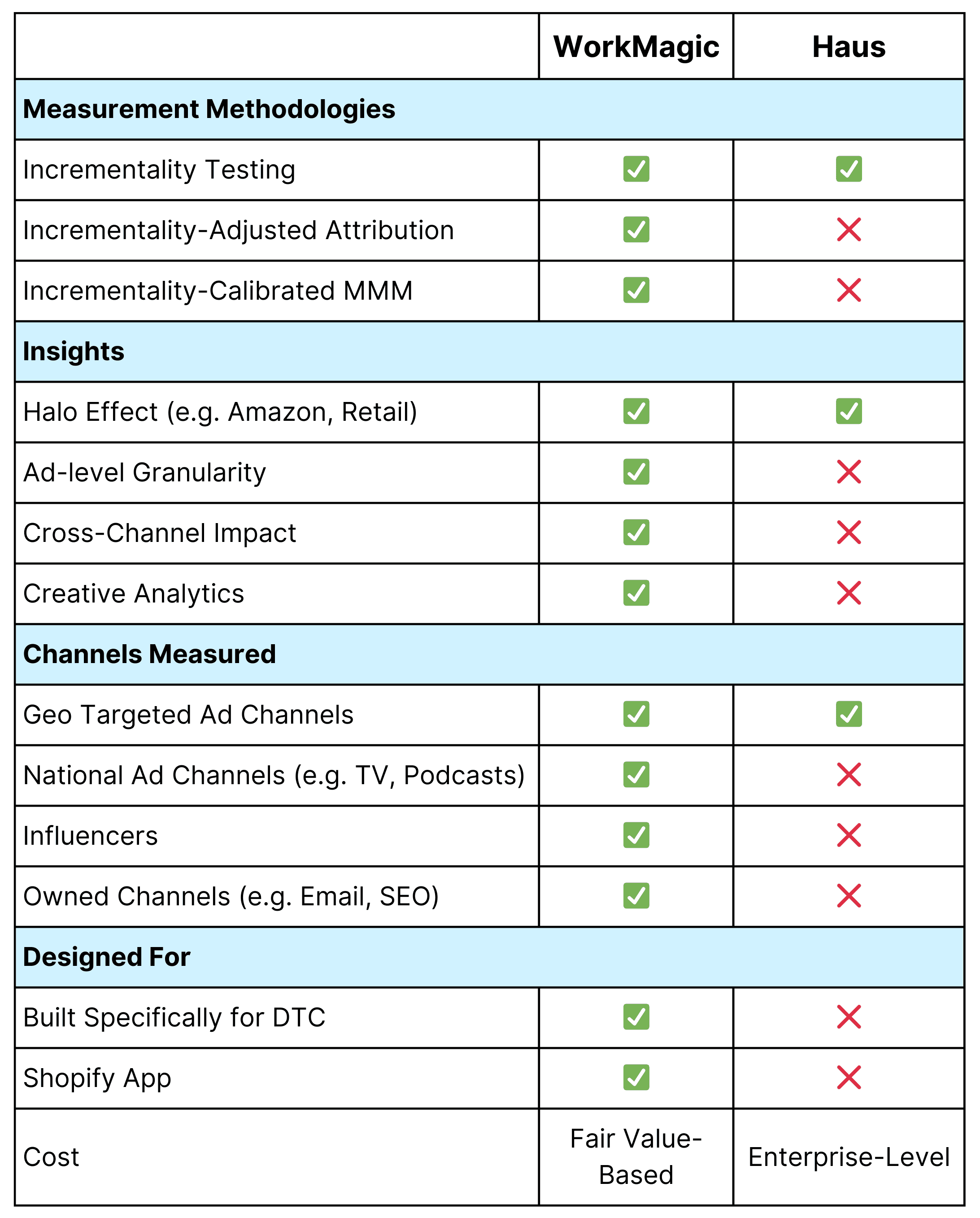 WorkMagic vs. Haus – Which Incrementality Tool Is Right for You?
