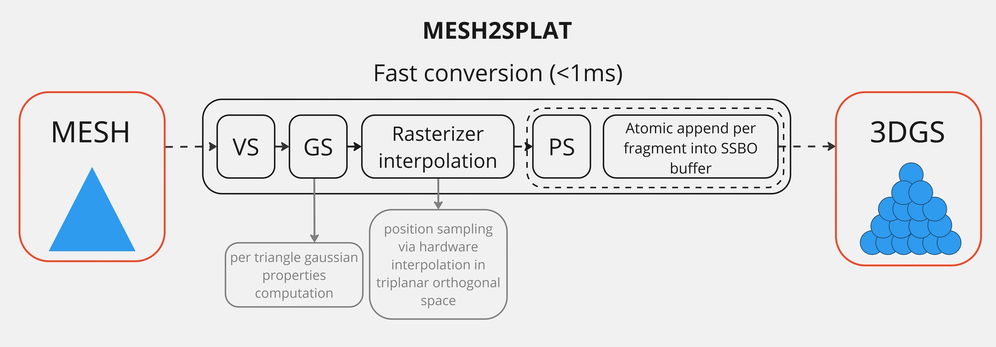 Mesh2Splat: Instant 3D Mesh Conversion to 3D Gaussian Splatting - Radiance Fields