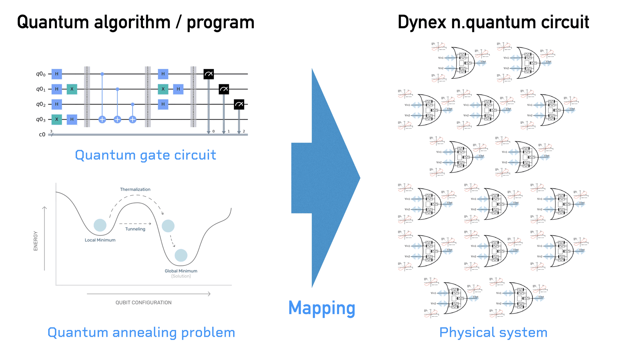 n.quantum Computing - Dynex