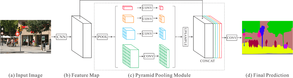 Beginner’s Guide to Semantic Segmentation [2024]