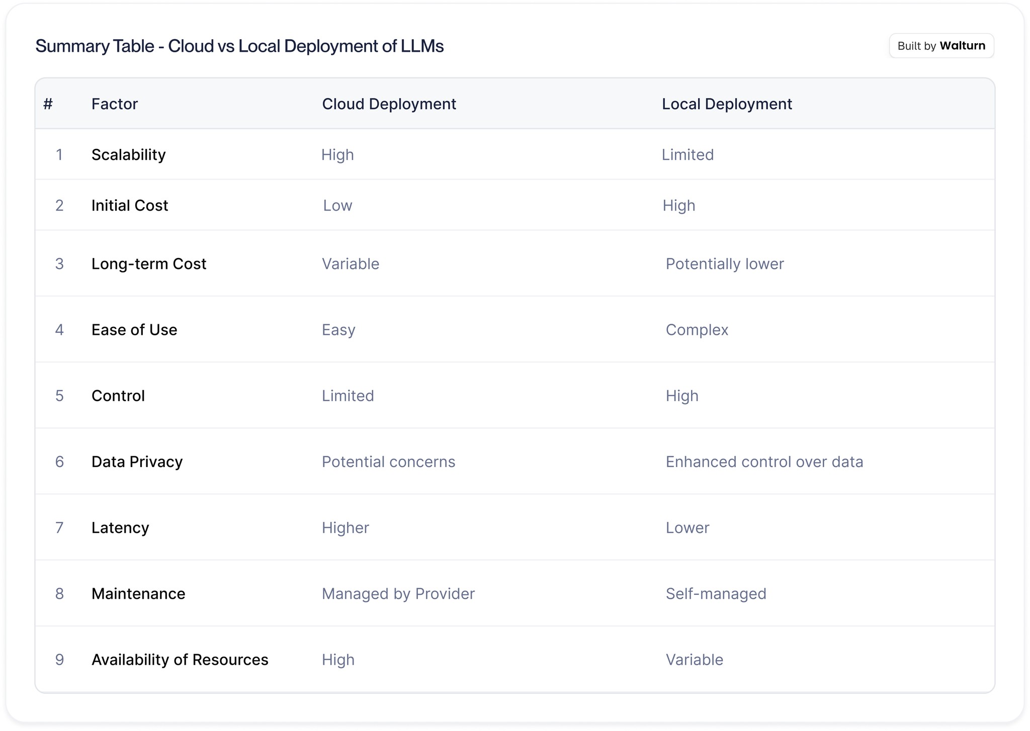 Navigating Deployment of LLMs to Cloud Servers