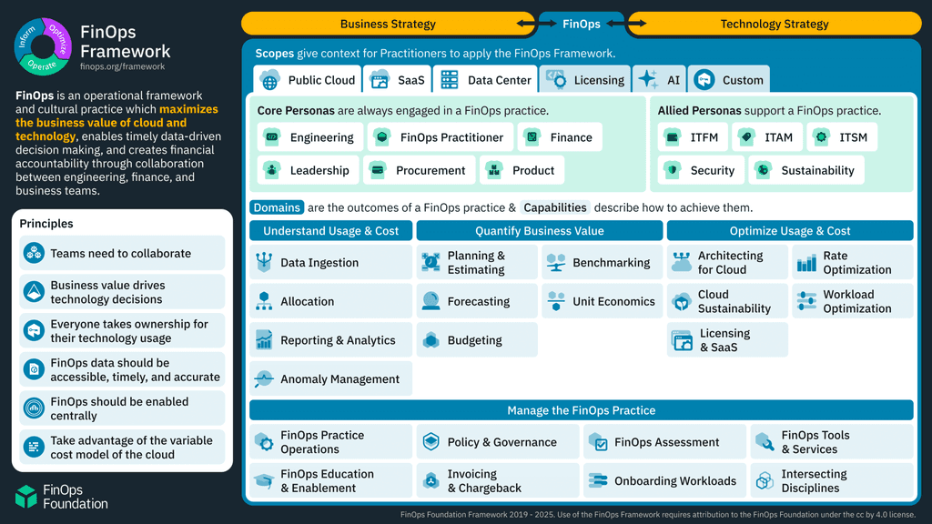 FinOps Certification: Your Complete Guide to Validating Cloud Financial ...