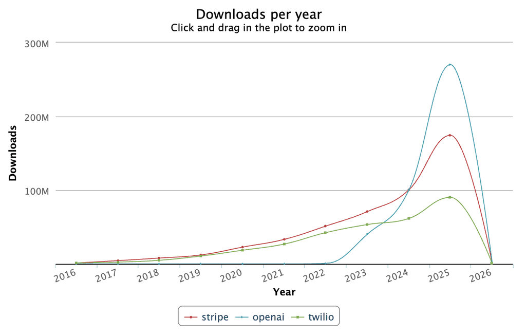 Stainless - Blog - Do you need an SDK?