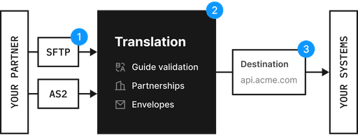 EDI for developers: turn EDI into JSON