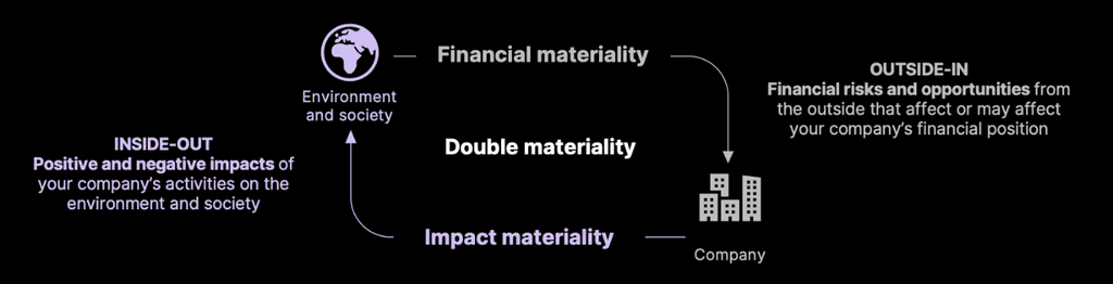 Double Materiality & CSRD: How to Assess ESG Impacts