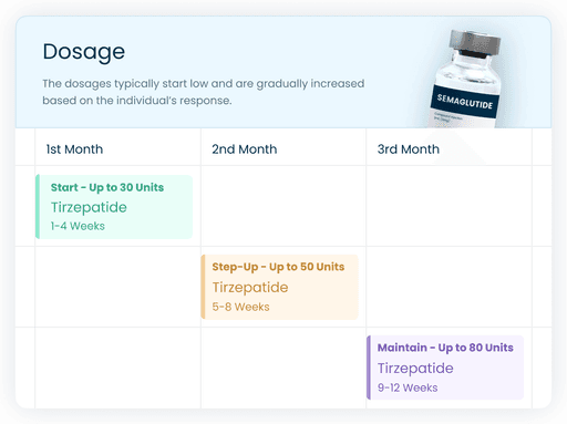 Semaglutide Weight Loss Dosage Chart - AgeMD