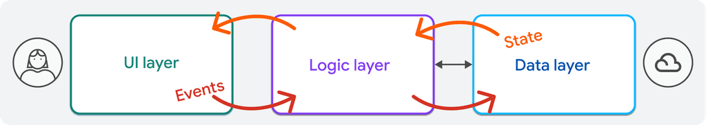 Understanding Flutter App Architecture: A Comprehensive Overview