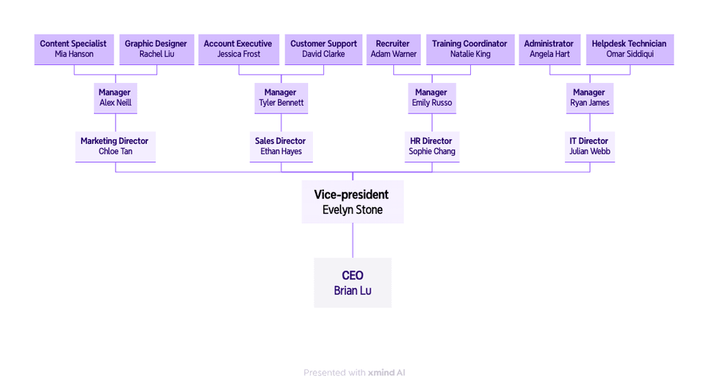 The Complete Guide to Organizational Chart [2024]